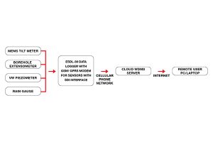 Data Loggers: What is it, Types, Applications & How it Works ...