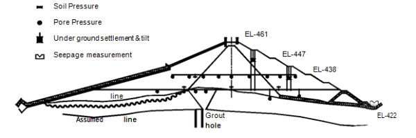 Piezometers: Types, Functions, & How it works? [UPDATED]