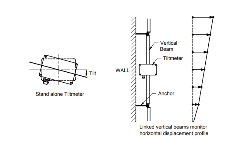 El Tiltmeters: Operation, Installation, & Applications - Encardio Rite