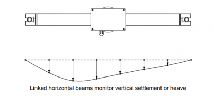 El Tiltmeters: Operation, Installation, & Applications - Encardio Rite