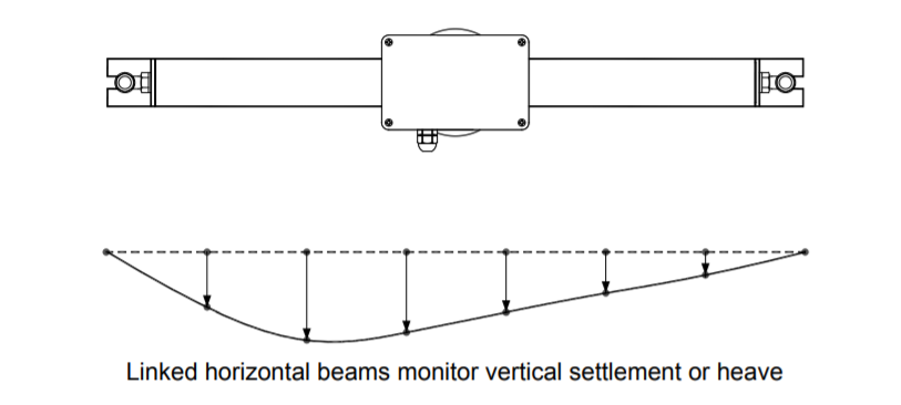 El Tiltmeters: Operation, Installation, & Applications - Encardio Rite