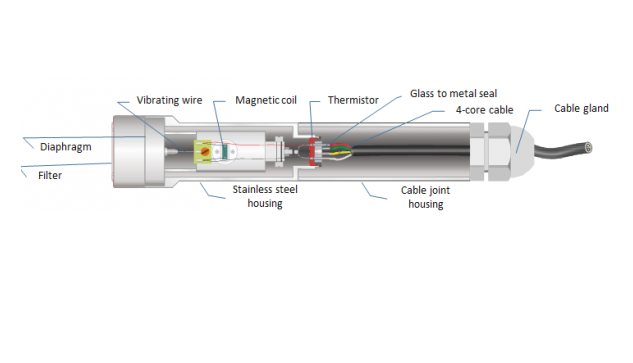 How Is Vibrating Wire Piezometer Installation Done? - Encardio Rite