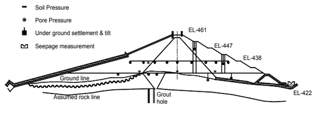 Vibrating Wire Piezometer Installation Procedure in an Earth/Rock fill ...