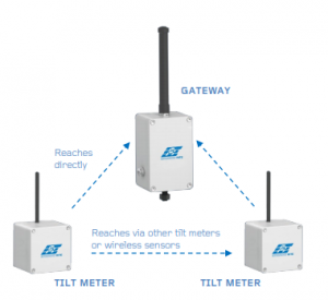 Wireless tilt meter - Introduction, Application, Features & Operating ...
