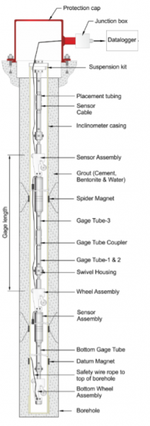 In-place 3D inclinometer /settlement (IPIS) system – Features ...
