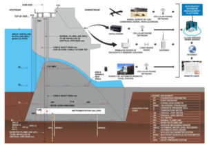 Instrumentation & Structural Monitoring of Dams - Encardio Rite