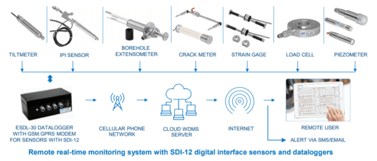 Underground Mine Monitoring: Instrumentation & Monitoring - Encardio Rite