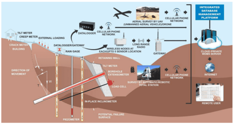 Landslide Monitoring: Methods, Instrumentation & Techniques - Encardio Rite Landslide Monitoring: Methods, Instrumentation & Techniques - Encardio Rite